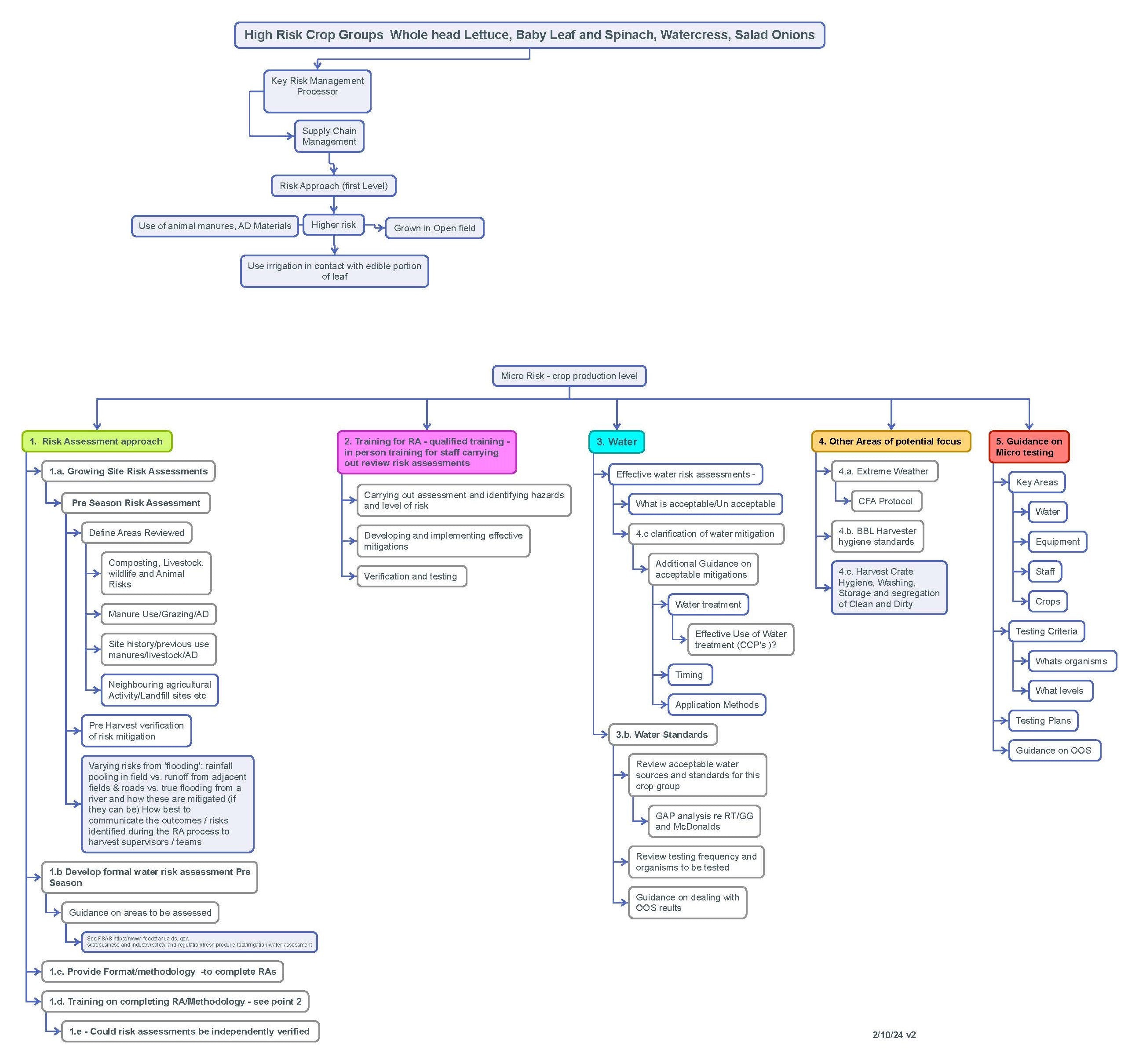 CFA Produce Micro Risk Assessment Outline - Crop Production Level v2.0 ...