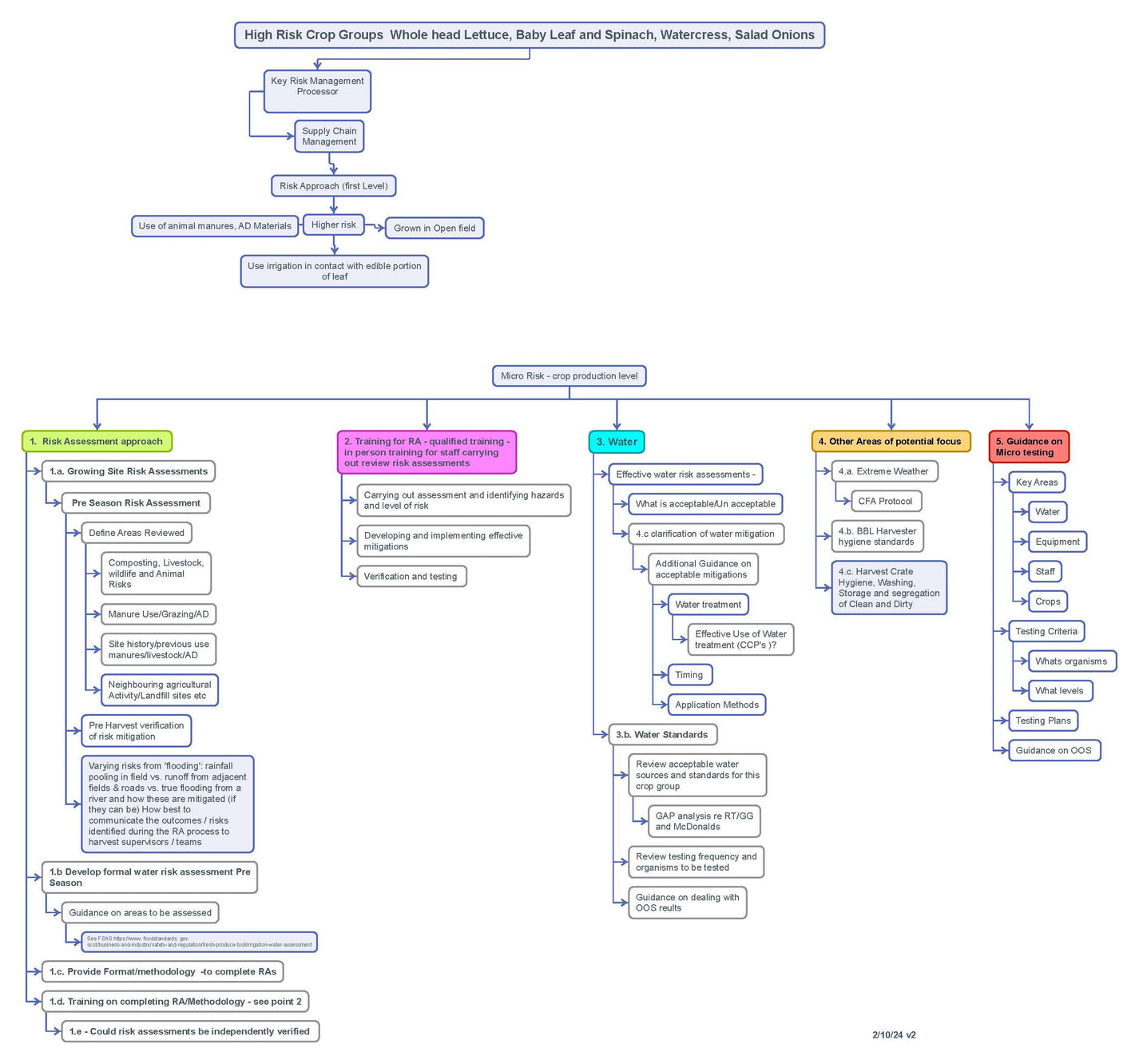 CFA Produce Micro Risk Assessment Outline - Crop Production Level v2.0 ...
